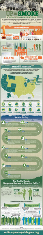 Up in smoke: A timeline of marijuana use in the U.S. [infographic ...