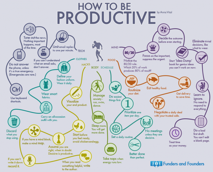 How to be productive [flowchart] - Alltop Viral
