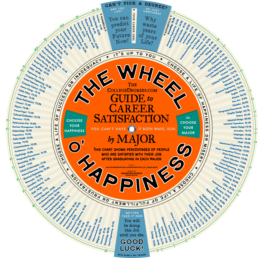 The Wheel O'Happiness: College majors & career satisfaction ...