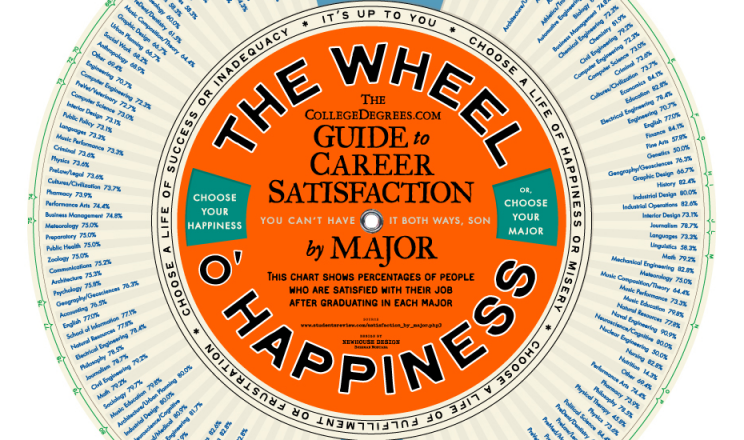 The Wheel O'Happiness: College majors & career satisfaction ...