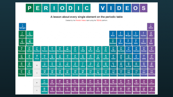 The periodic table of TED talks - Alltop Viral